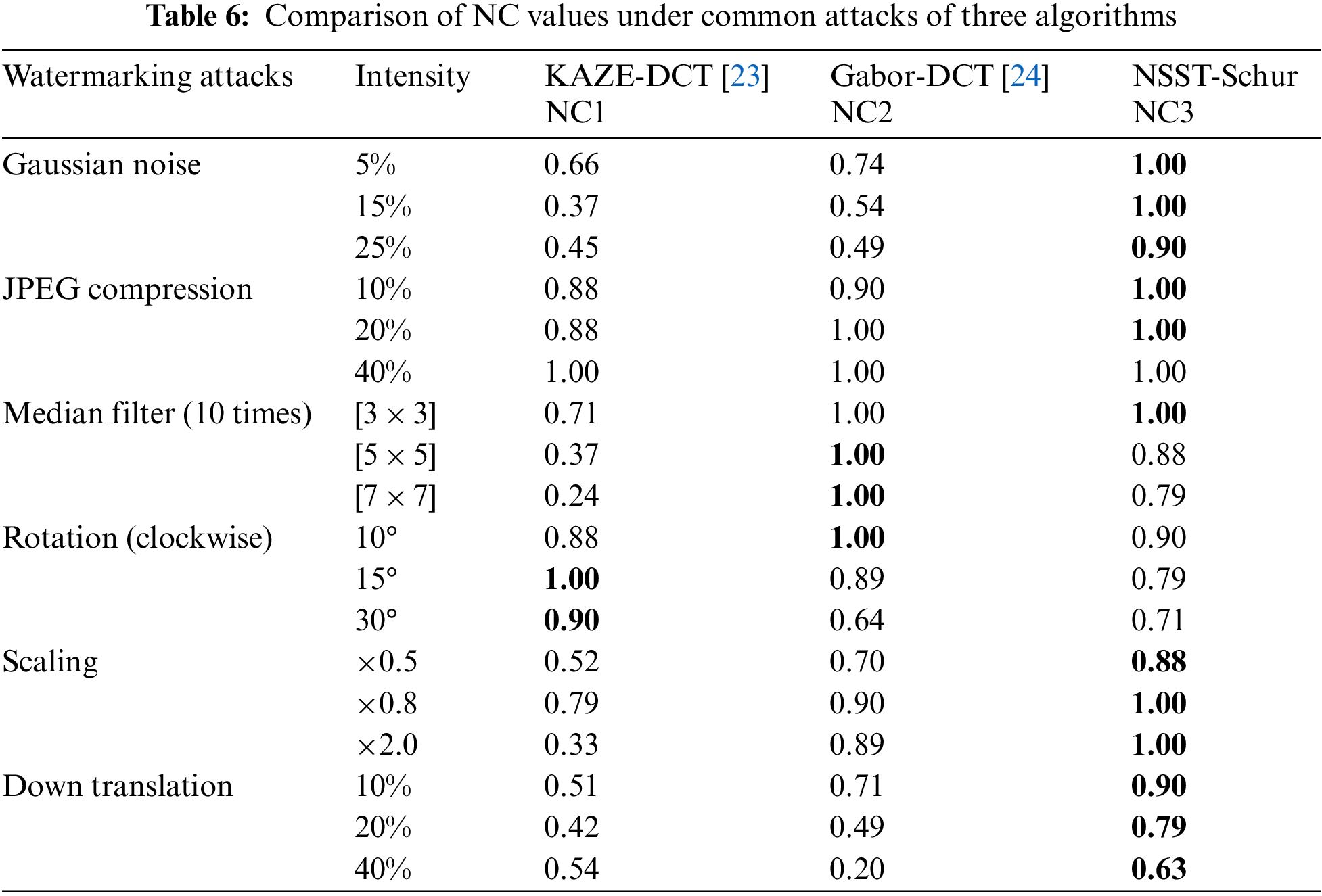 CMC | Free Full-Text | Robust Watermarking Algorithm for Medical Images Based on Non-Subsampled ...