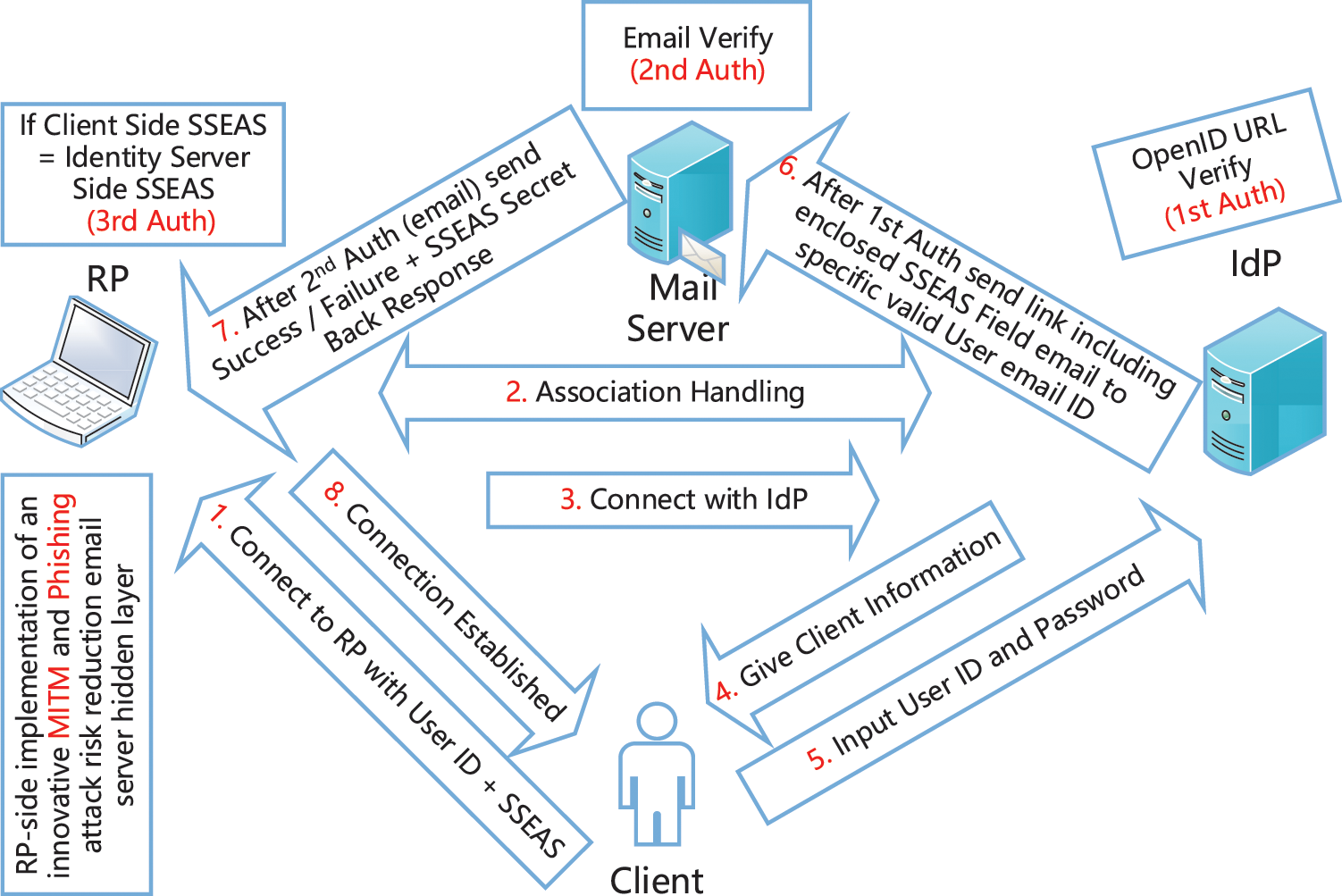 CMC | Free Full-Text | Assessing Secure OpenID-Based EAAA Protocol to ...