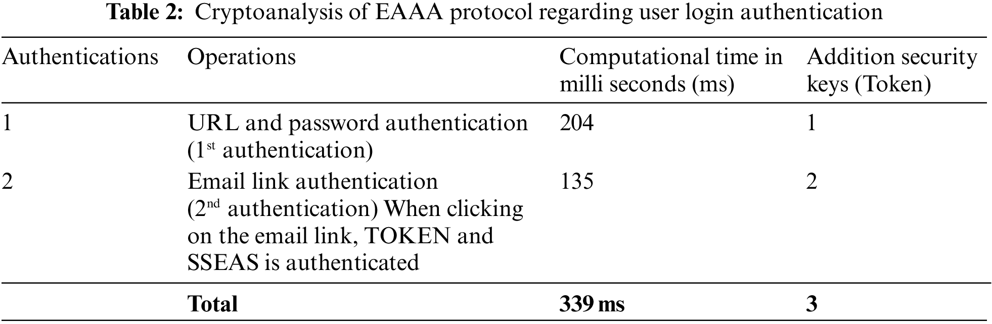 CMC | Free Full-Text | Assessing Secure OpenID-Based EAAA Protocol to ...
