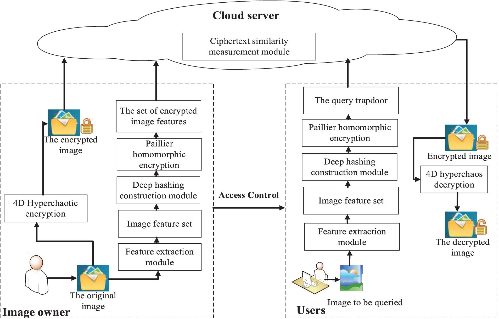CMC | Free Full-Text | Secure Content Based Image Retrieval Scheme Based on Deep Hashing and ...