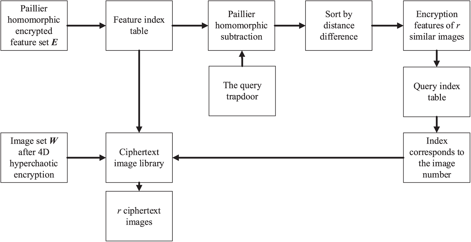 CMC | Free Full-Text | Secure Content Based Image Retrieval Scheme Based on Deep Hashing and ...