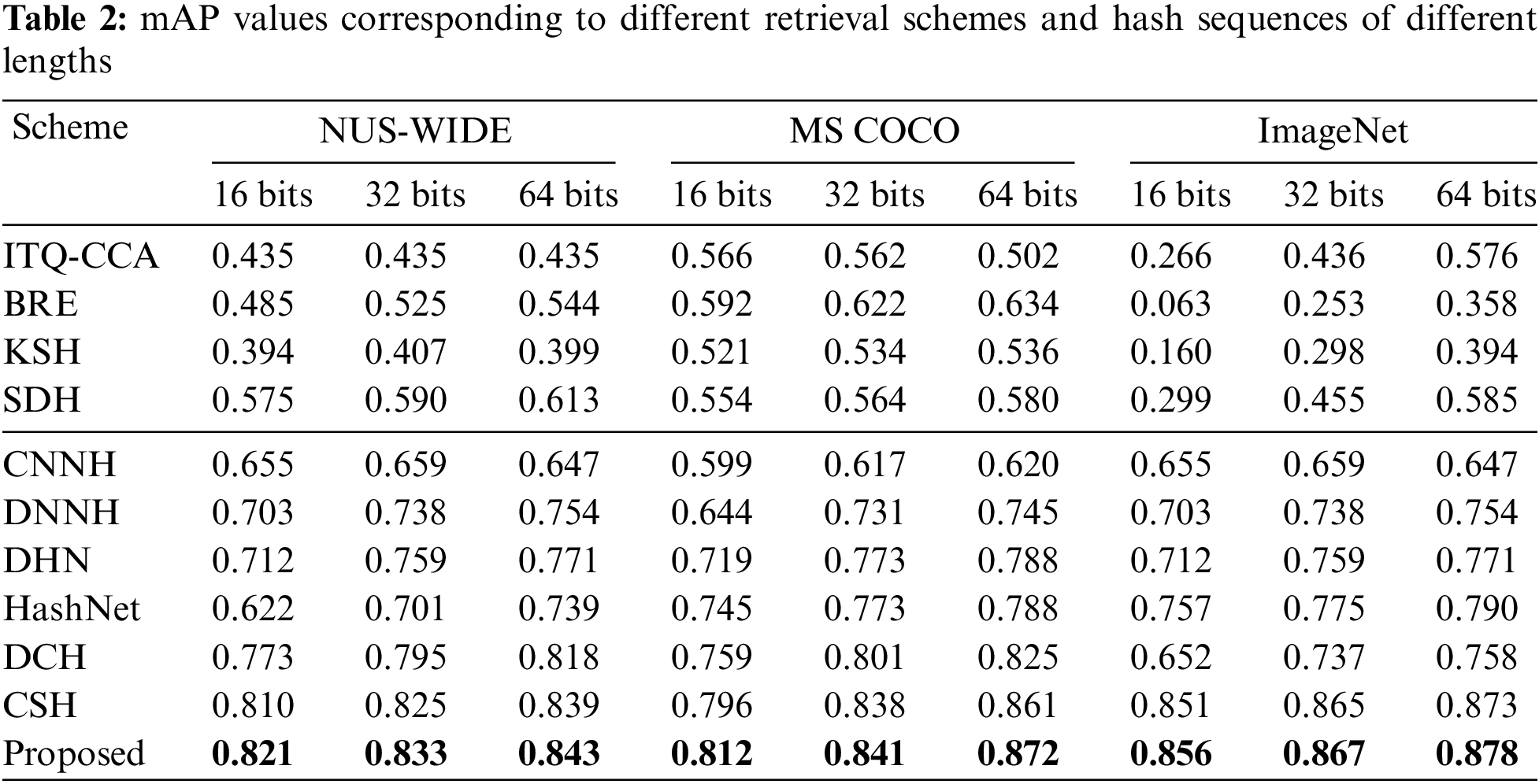 CMC | Free Full-Text | Secure Content Based Image Retrieval Scheme Based on Deep Hashing and ...