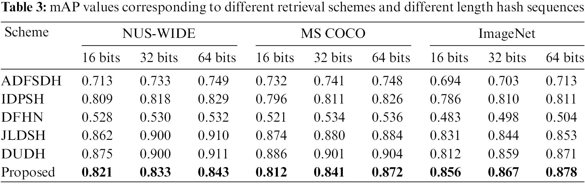 CMC | Free Full-Text | Secure Content Based Image Retrieval Scheme Based on Deep Hashing and ...