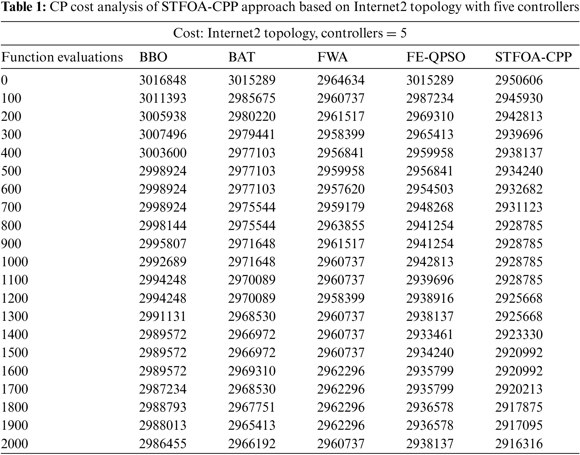 CMC | Free Full-Text | Sea Turtle Foraging Optimization-Based Controller Placement with ...