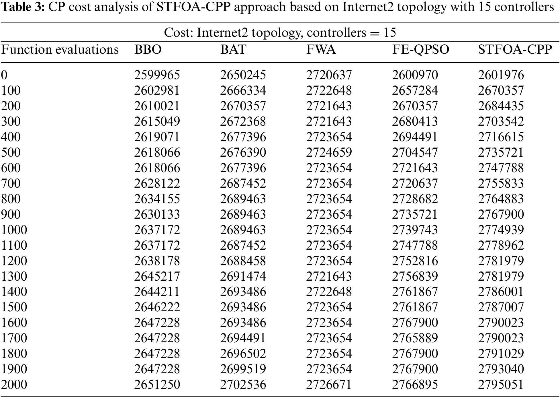 CMC | Free Full-Text | Sea Turtle Foraging Optimization-Based Controller Placement with ...