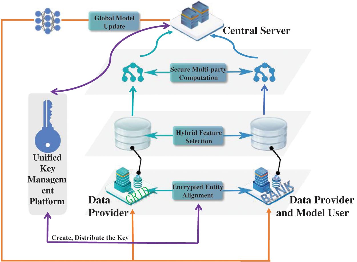 CMC | Free Full-Text | MSEs Credit Risk Assessment Model Based on Federated Learning and Feature ...