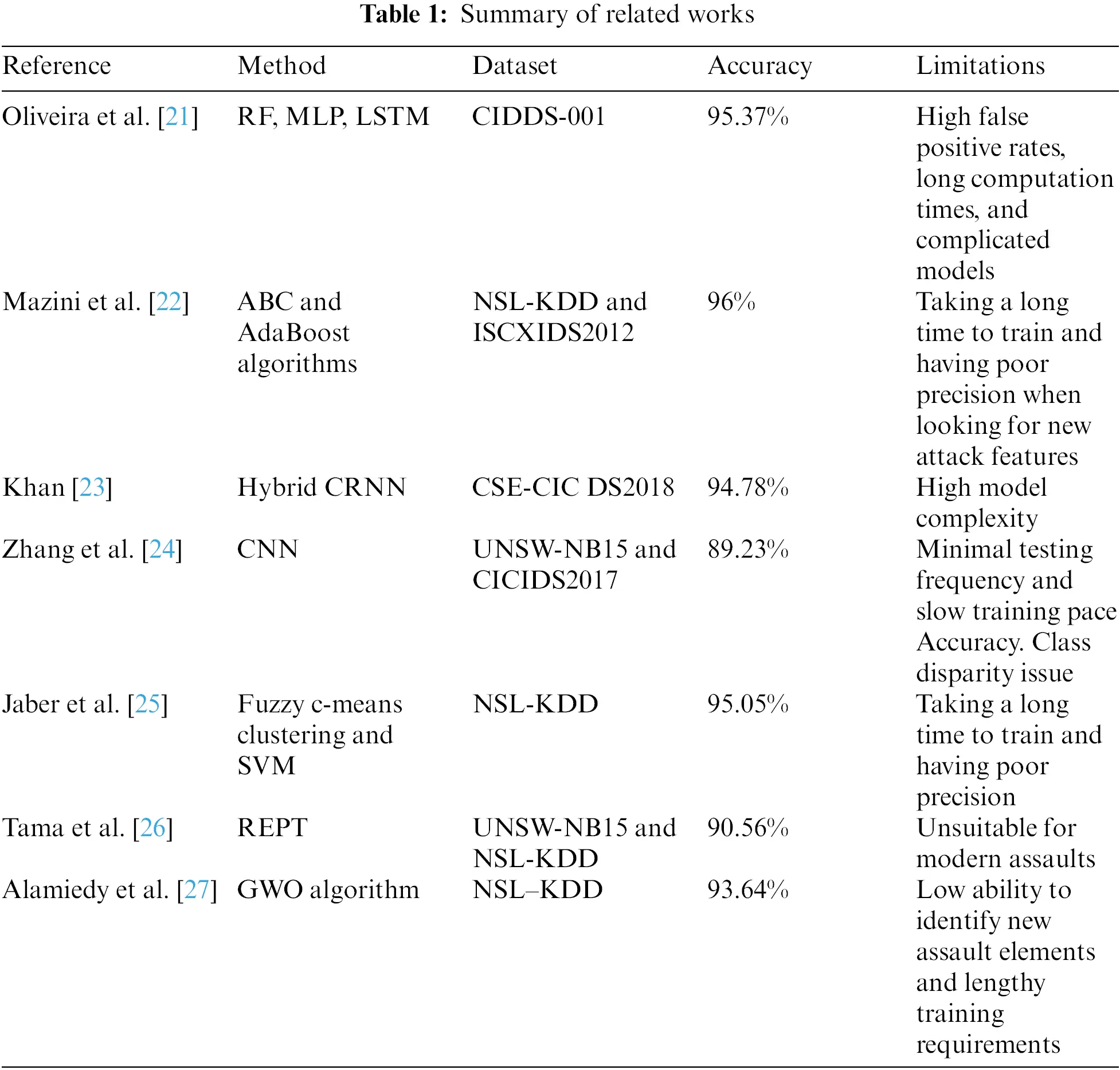 CMC | Free Full-Text | Improved Monarchy Butterfly Optimization Algorithm (IMBO): Intrusion ...
