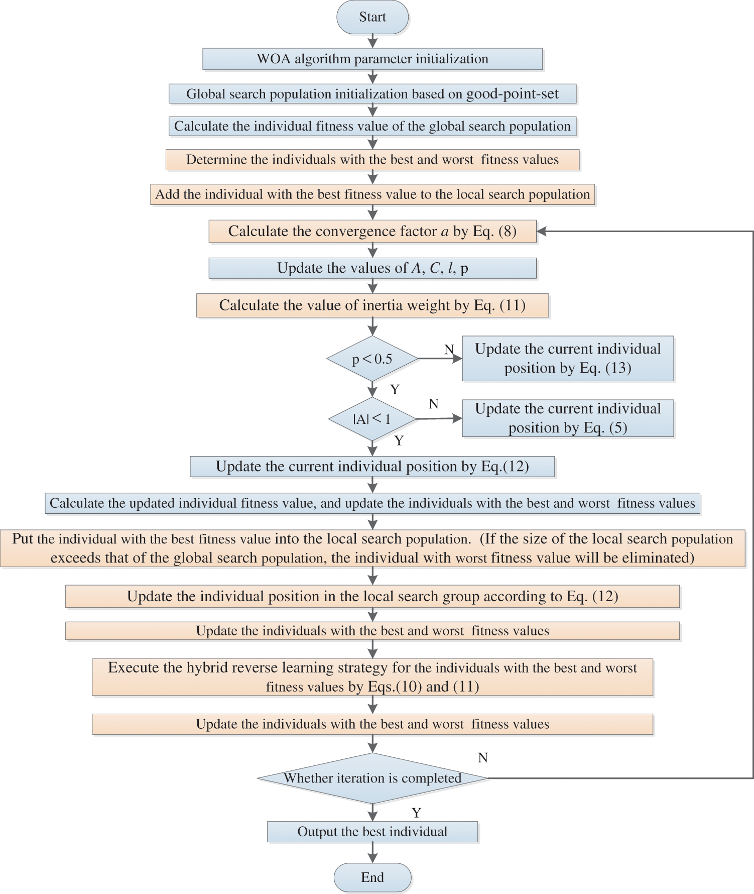 Cmc Free Full Text A Whale Optimization Algorithm With Distributed Collaboration And Reverse 