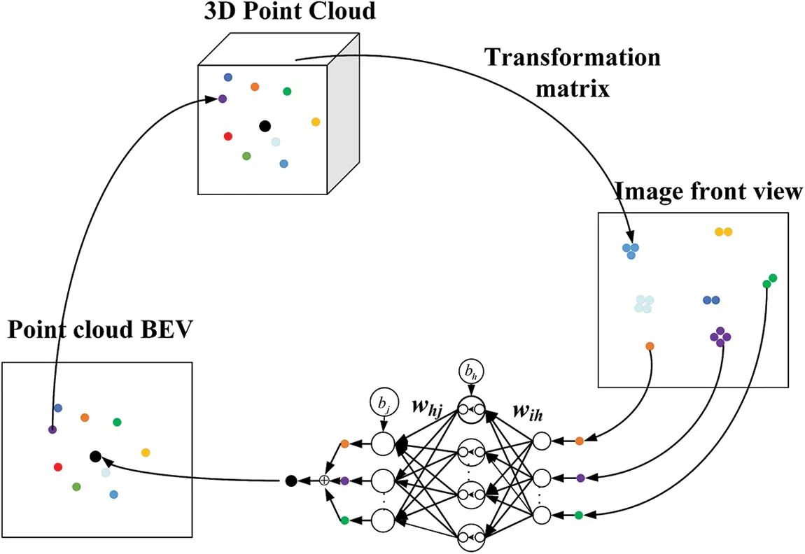 CMC | Free Full-Text | MFF-Net: Multimodal Feature Fusion Network for 3D Object Detection