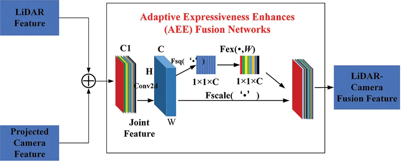 CMC | Free Full-Text | MFF-Net: Multimodal Feature Fusion Network for 3D Object Detection