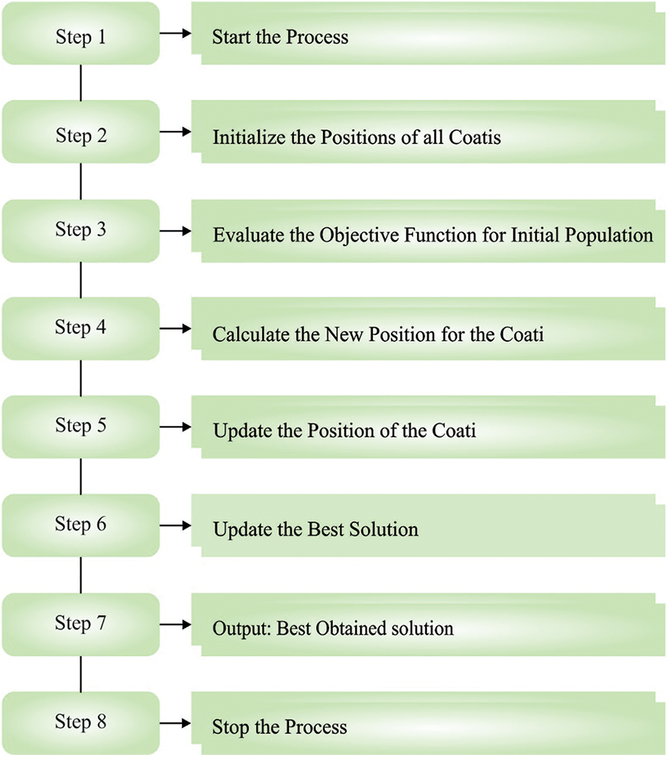 CMC | Free Full-Text | Coati Optimization-Based Energy Efficient ...