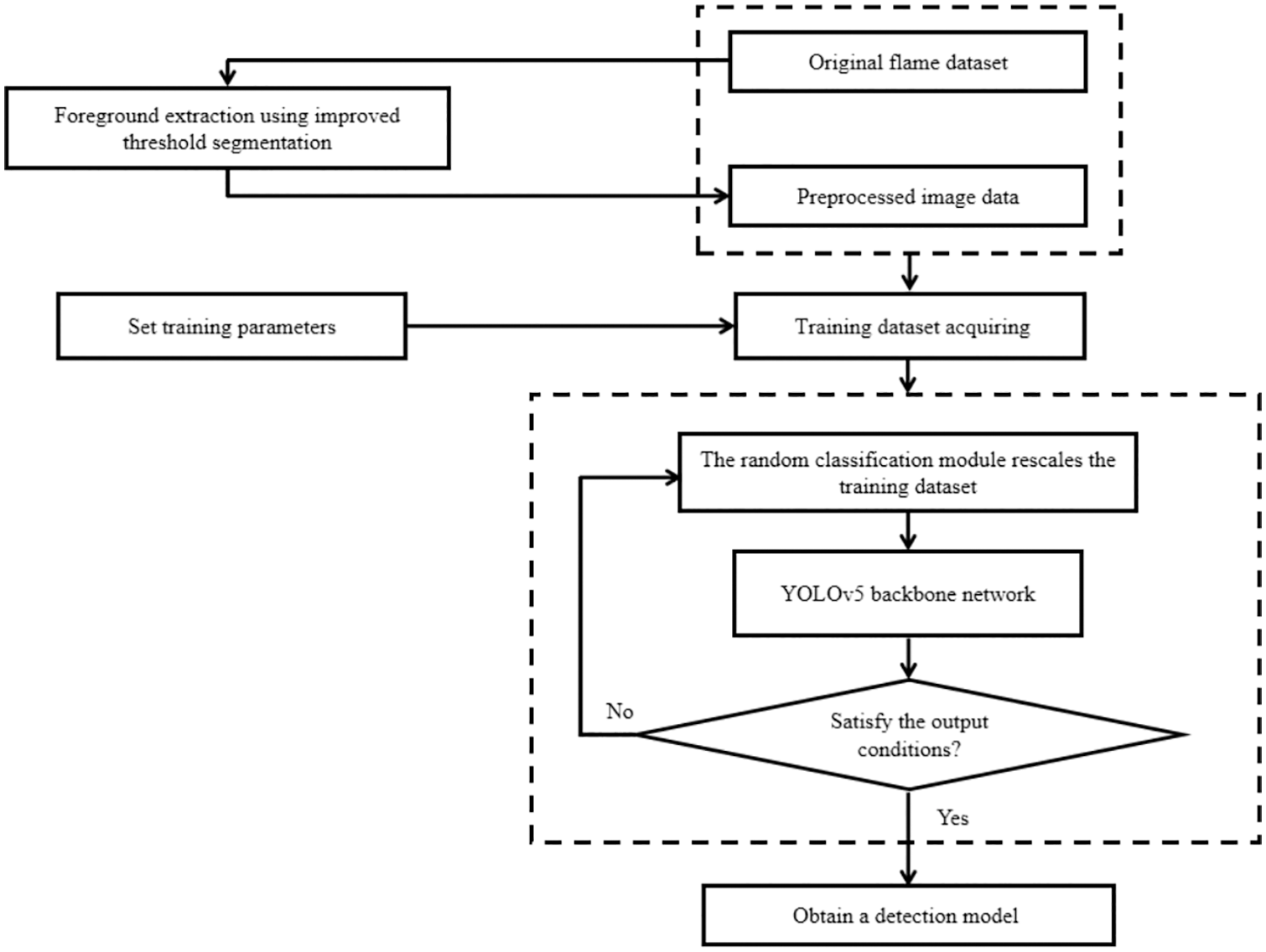 CMC | Free Full-Text | Fire Detection Algorithm Based on an Improved Strategy of YOLOv5 and ...