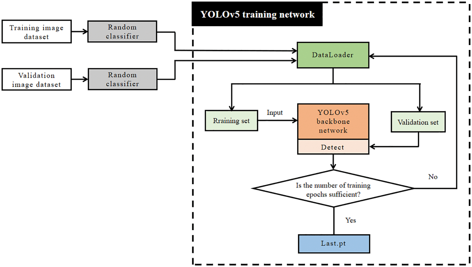 CMC | Free Full-Text | Fire Detection Algorithm Based on an Improved Strategy of YOLOv5 and ...