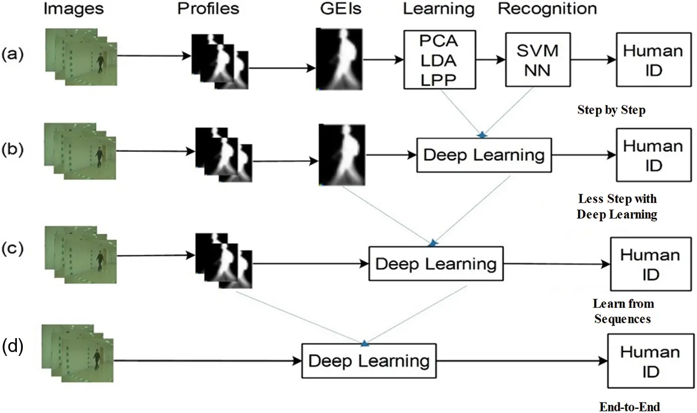 CMC | Free Full-Text | Human Gait Recognition Based on Sequential Deep Learning and Best ...