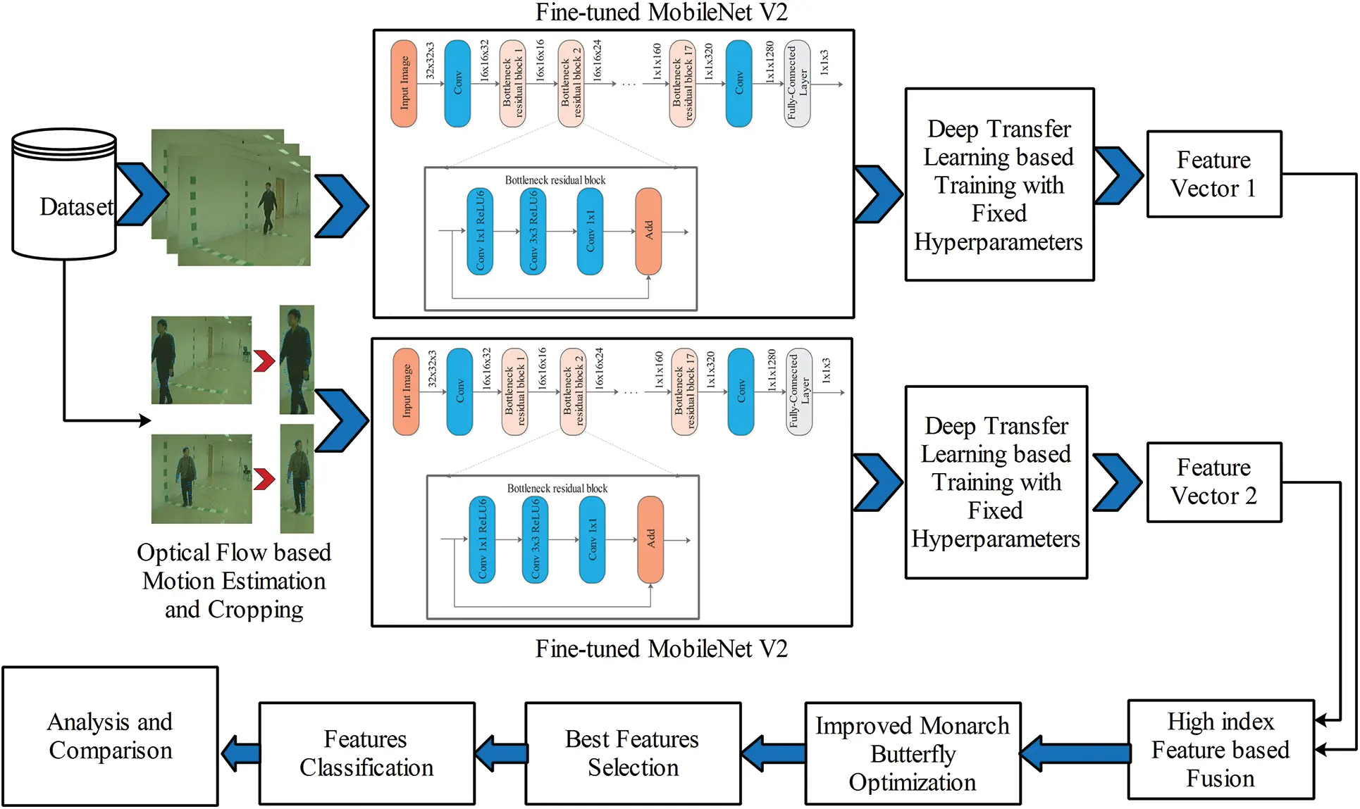 CMC | Free Full-Text | Human Gait Recognition Based on Sequential Deep Learning and Best ...