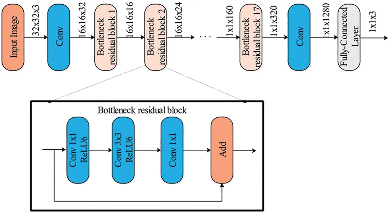 CMC | Free Full-Text | Human Gait Recognition Based on Sequential Deep Learning and Best ...