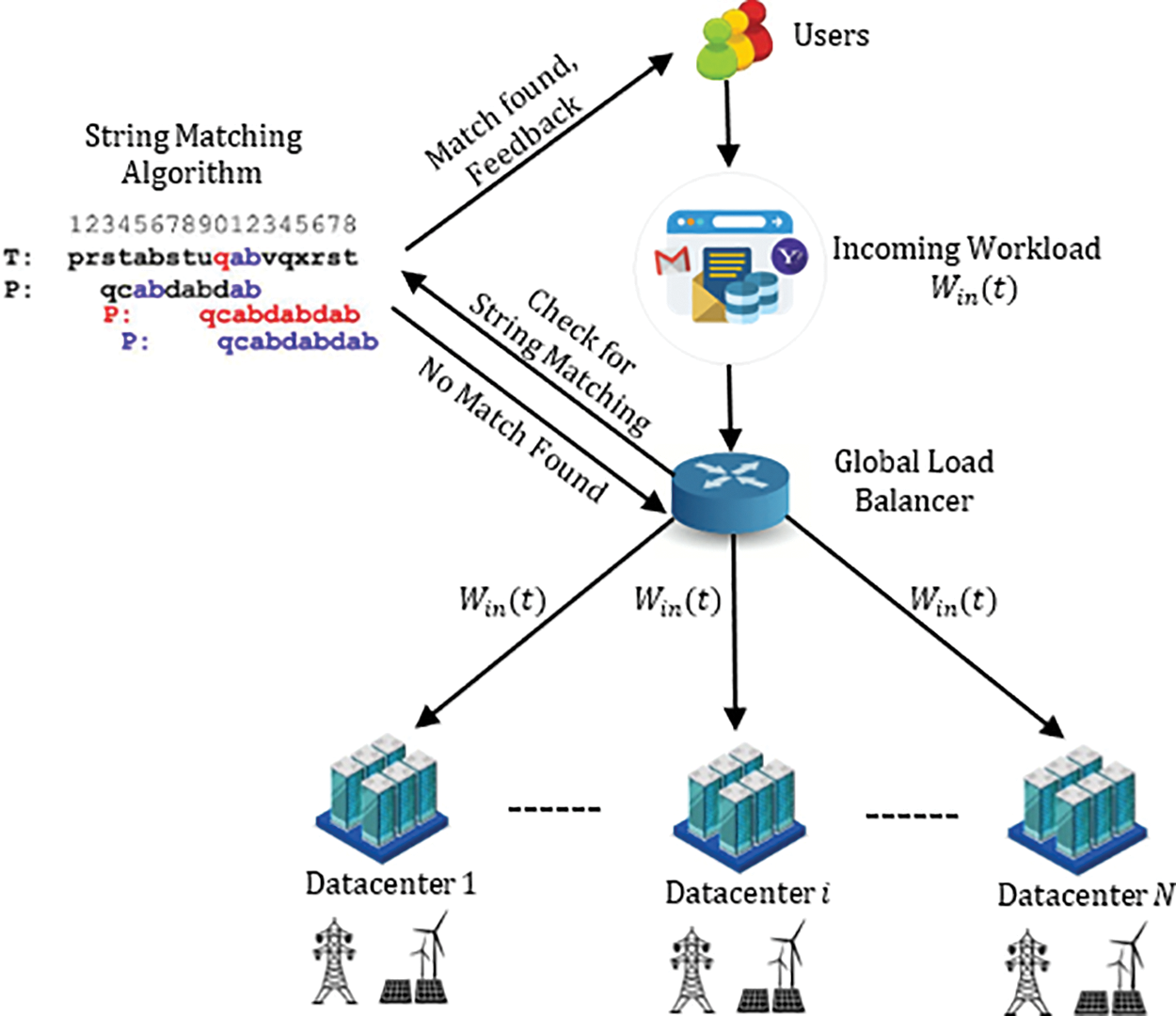 CMC | Free Full-Text | Energy Cost Minimization Using String Matching Algorithm in Geo ...