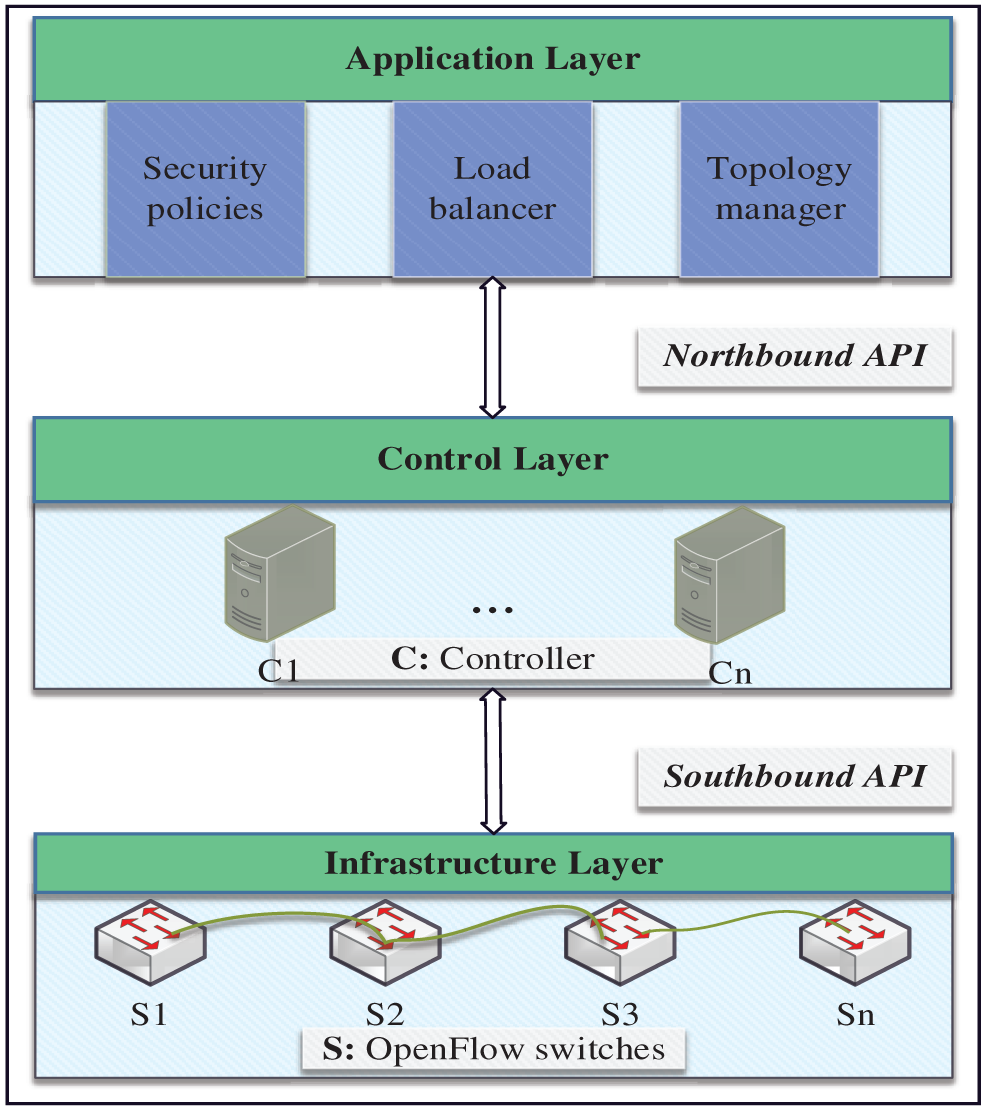 CMC | Free Full-Text | Multi-Attack Intrusion Detection System for Software-Defined Internet of ...