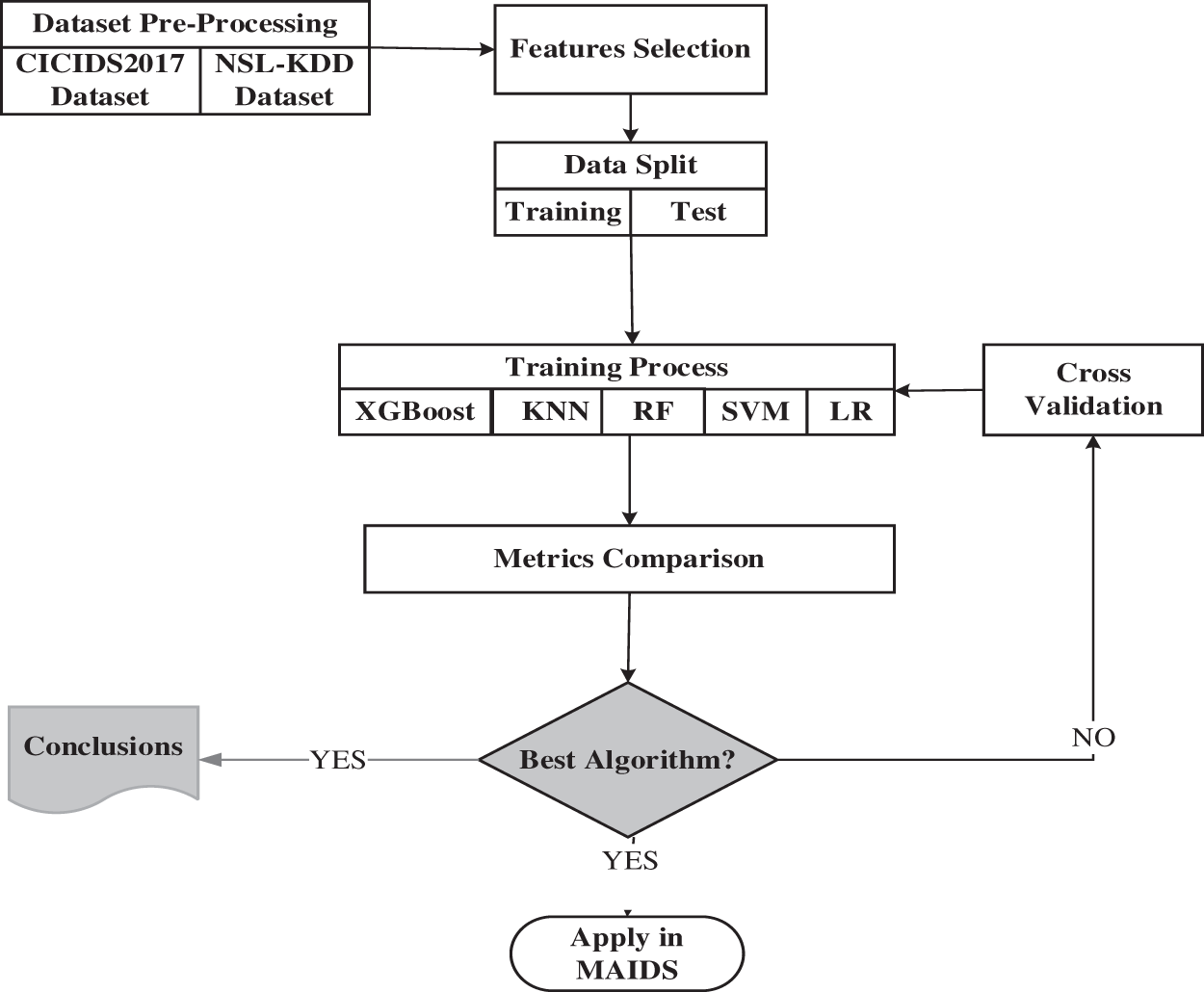 CMC | Free Full-Text | Multi-Attack Intrusion Detection System for ...