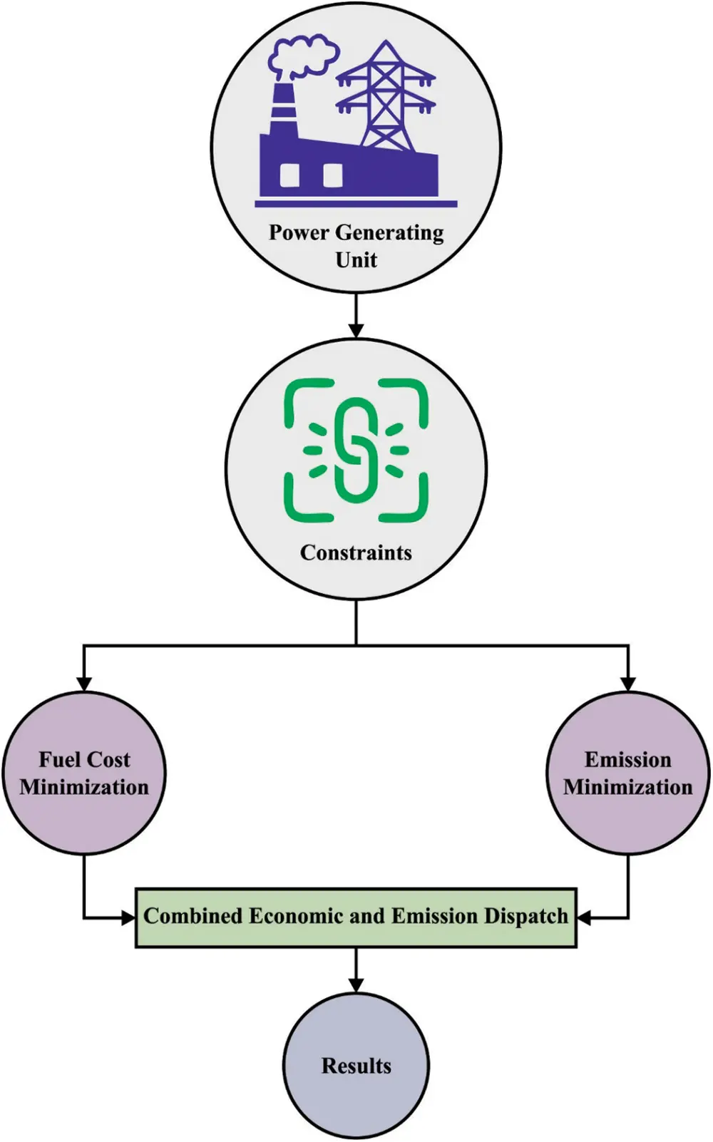 CMC | Free Full-Text | Modeling of Combined Economic and Emission Dispatch Using Improved Sand ...