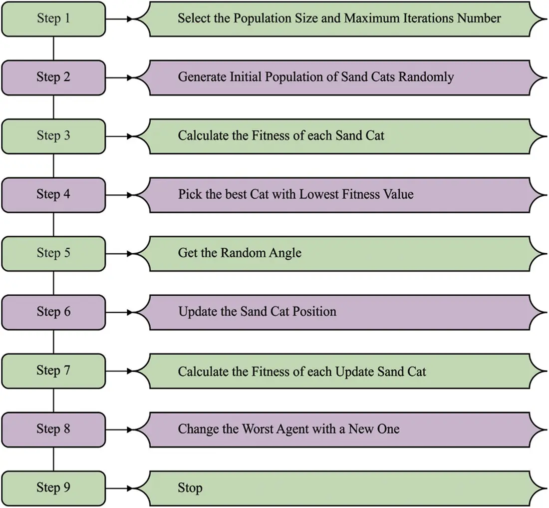 CMC | Free Full-Text | Modeling of Combined Economic and Emission Dispatch Using Improved Sand ...