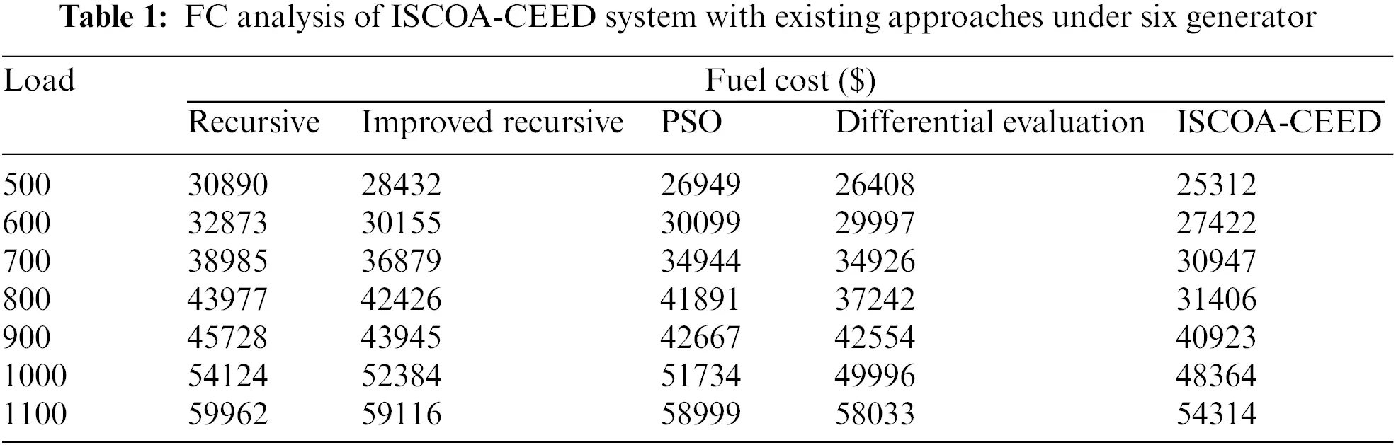 CMC | Free Full-Text | Modeling of Combined Economic and Emission Dispatch Using Improved Sand ...