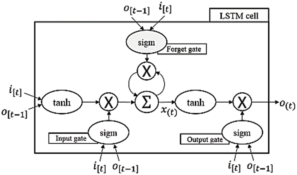 CMC | Free Full-Text | Bi-LSTM-Based Deep Stacked Sequence-to-Sequence Autoencoder for ...