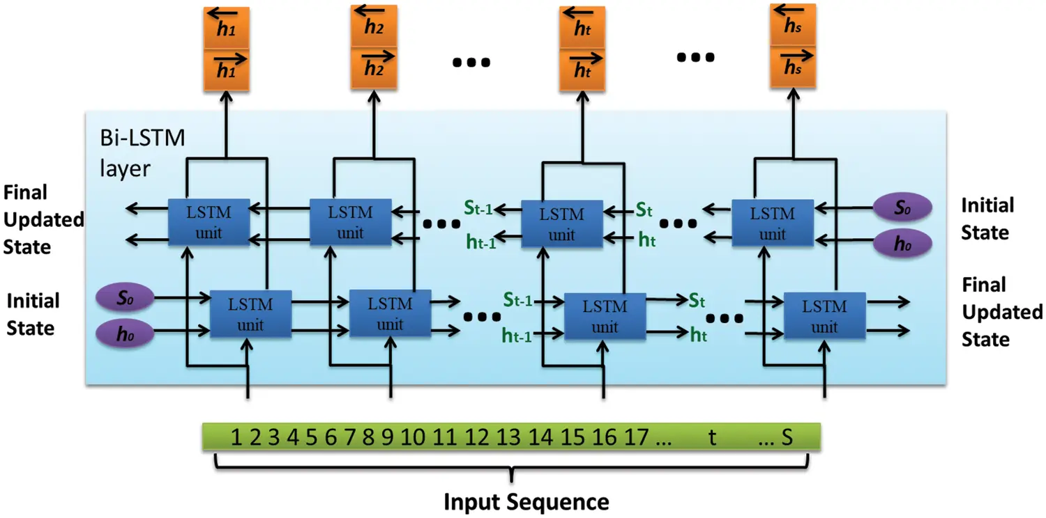 CMC | Free Full-Text | Bi-LSTM-Based Deep Stacked Sequence-to-Sequence ...