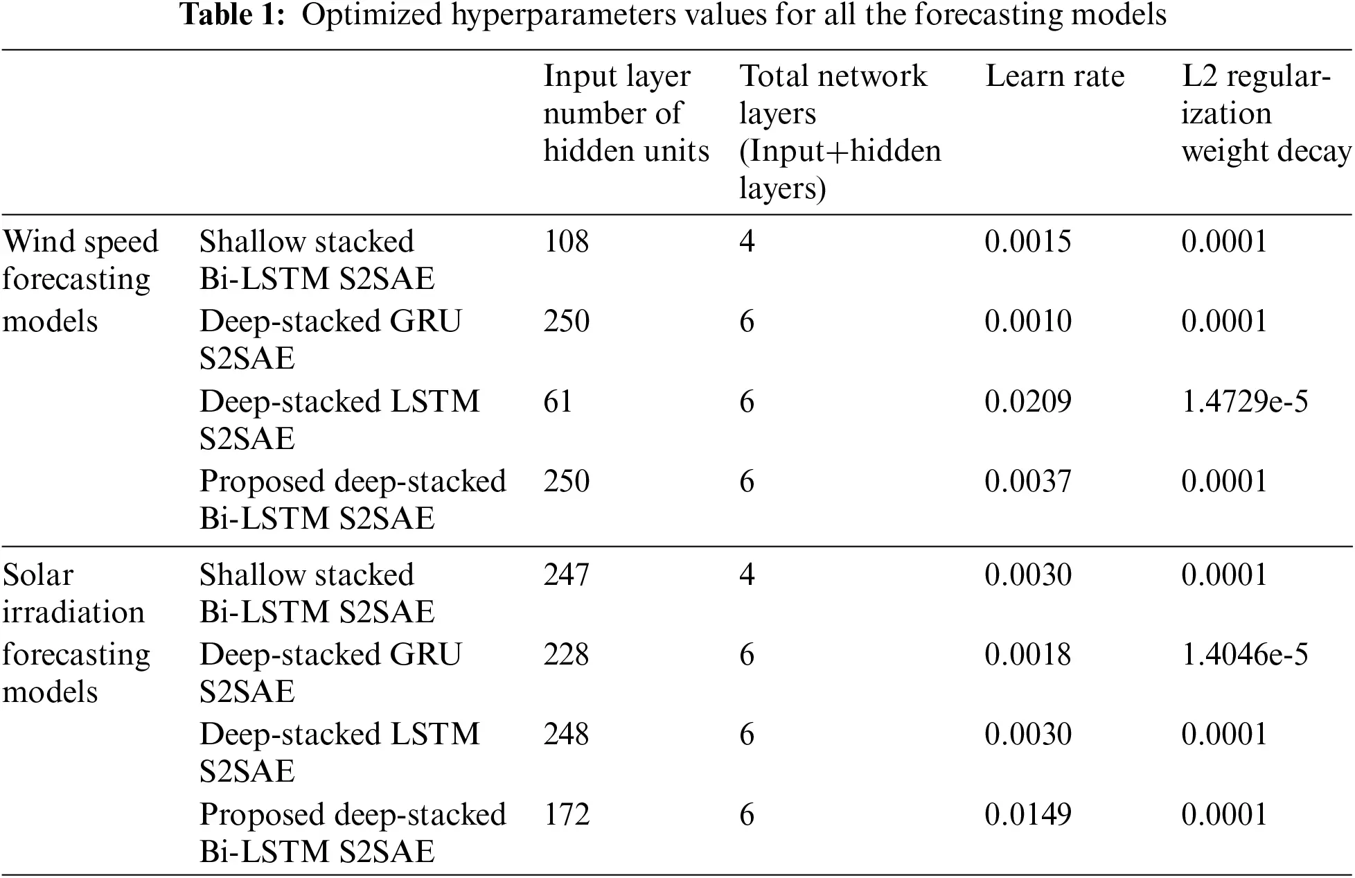 CMC | Free Full-Text | Bi-LSTM-Based Deep Stacked Sequence-to-Sequence Autoencoder for ...