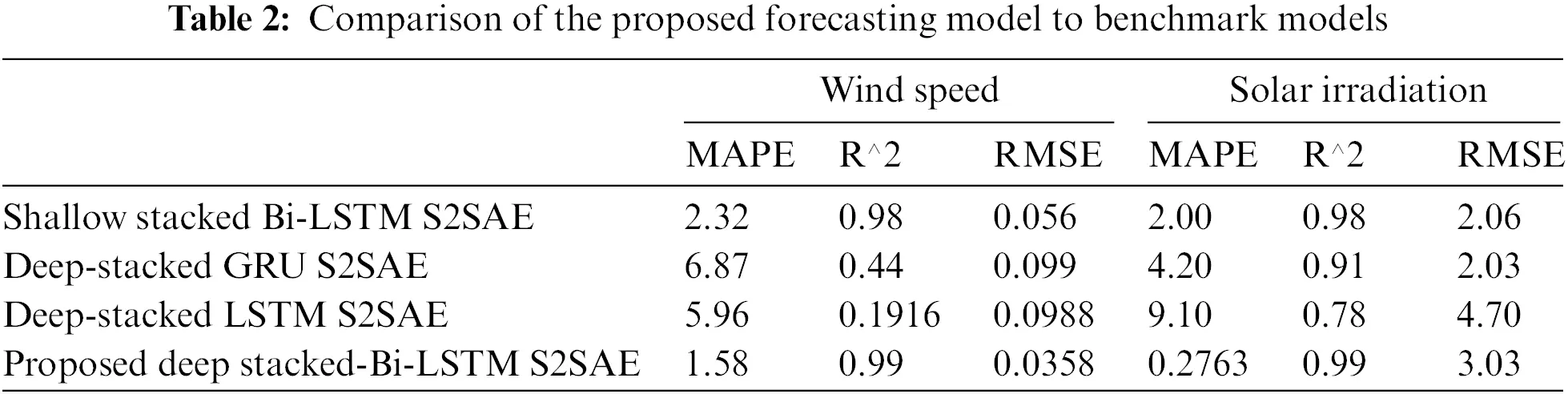CMC | Free Full-Text | Bi-LSTM-Based Deep Stacked Sequence-to-Sequence Autoencoder for ...