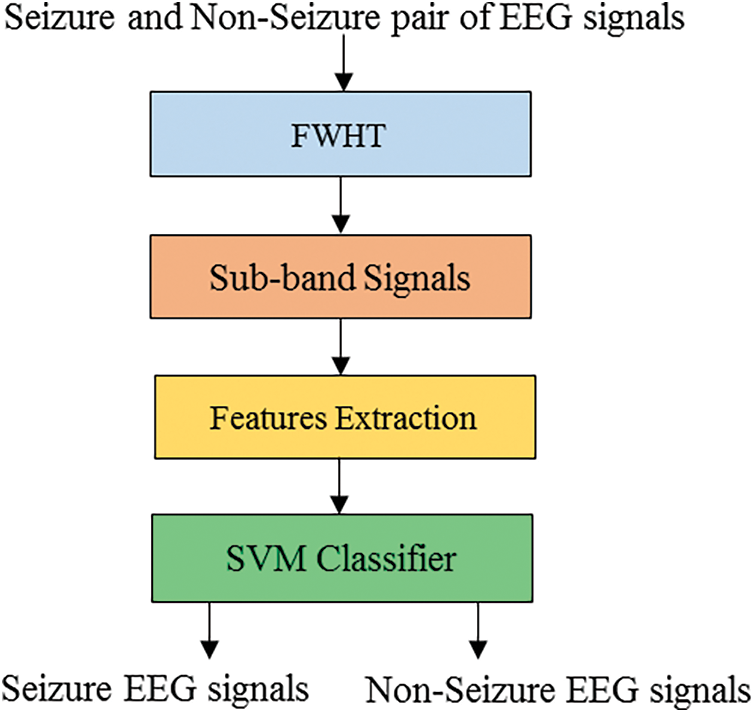 CMC | Free Full-Text | Classification of Electroencephalogram Signals Using LSTM and SVM Based ...