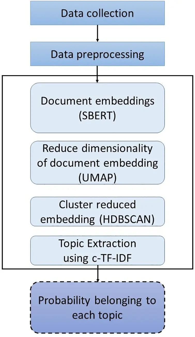 CMC | Free Full-Text | ESG Discourse Analysis Through BERTopic: Comparing News Articles and ...