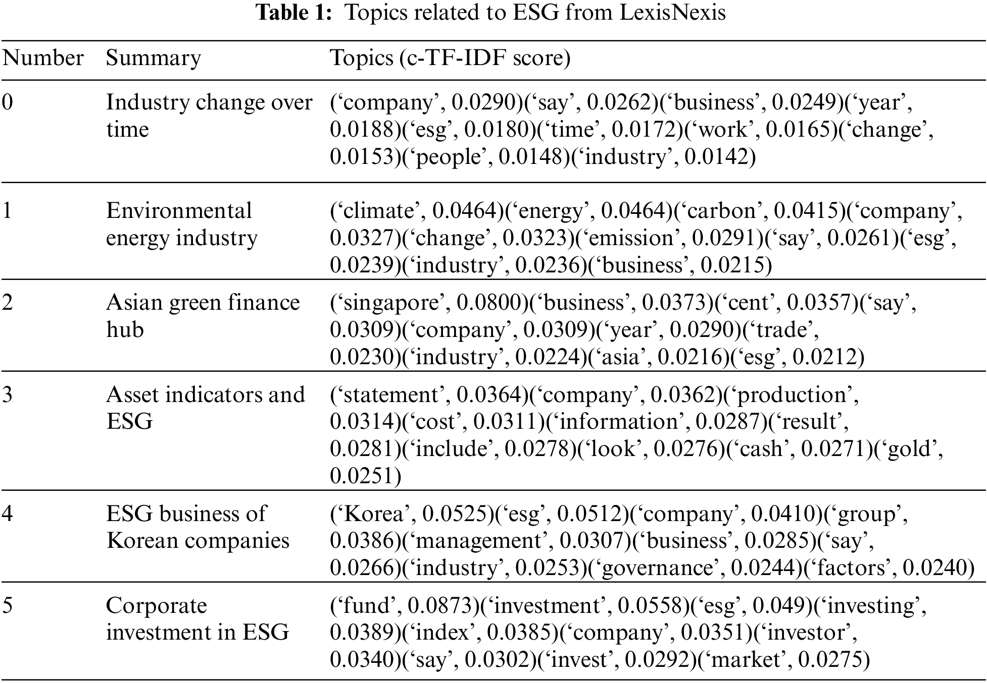 CMC | Free Full-Text | ESG Discourse Analysis Through BERTopic: Comparing News Articles and ...