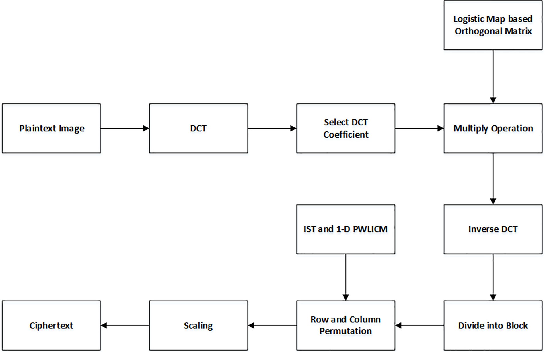 CMC | Free Full-Text | A New Multi Chaos-Based Compression Sensing Image Encryption