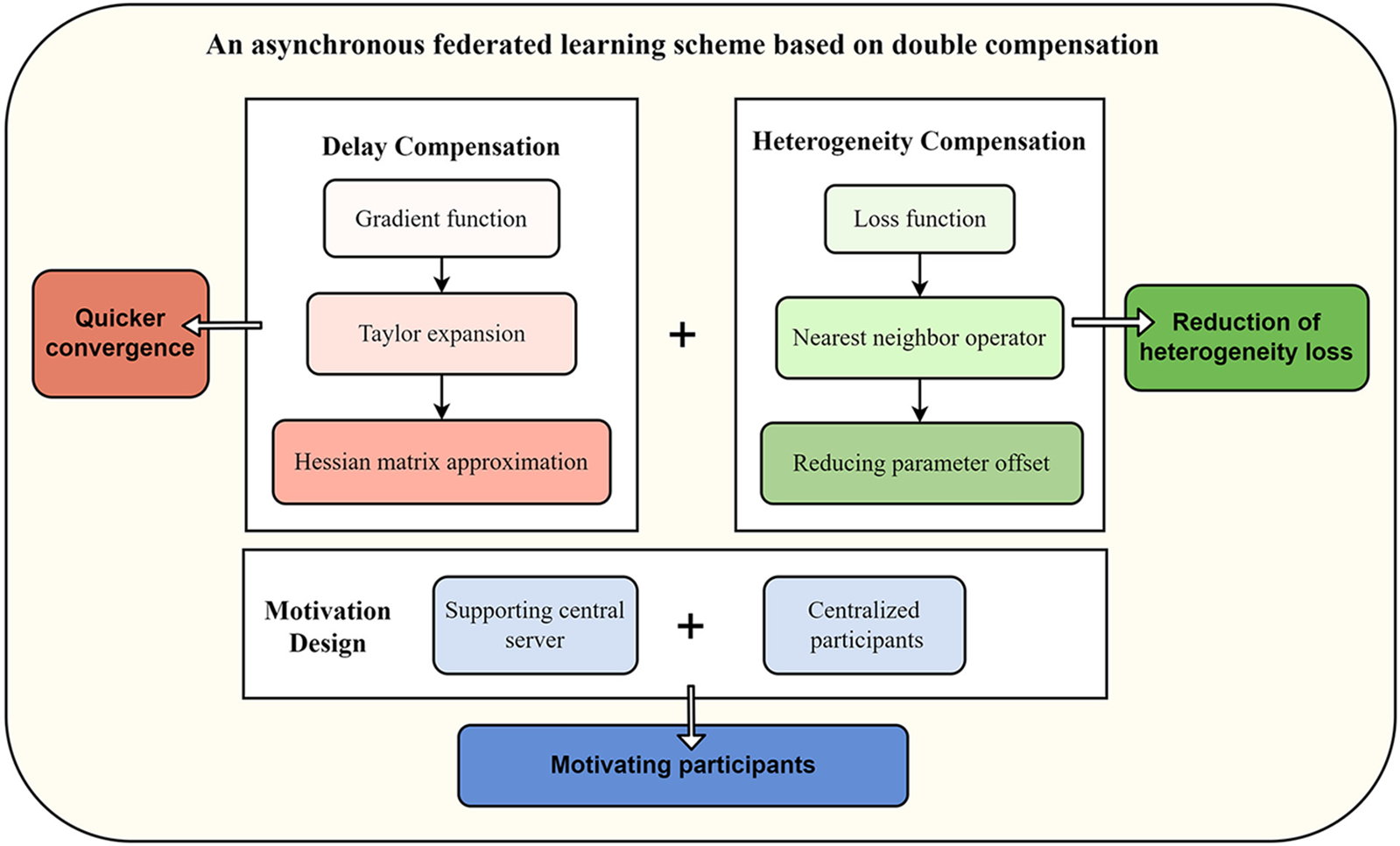 CMC | Free Full-Text | A Double-Compensation-Based Federated Learning ...