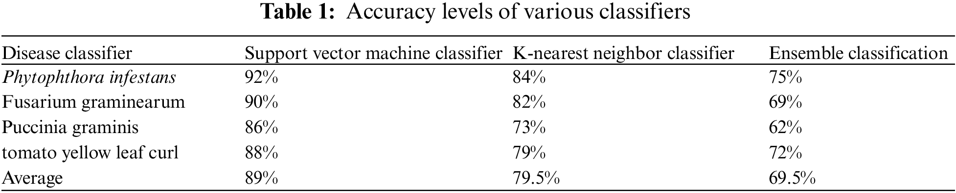 CMC | Free Full-Text | Plant Leaf Diseases Classification Using Improved K-Means Clustering and ...