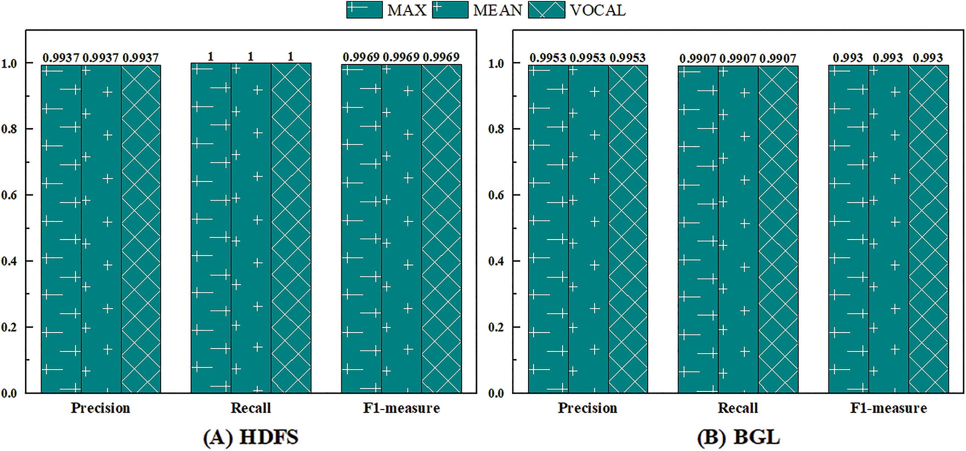 CMC | Free Full-Text | Unsupervised Log Anomaly Detection Method Based on Multi-Feature