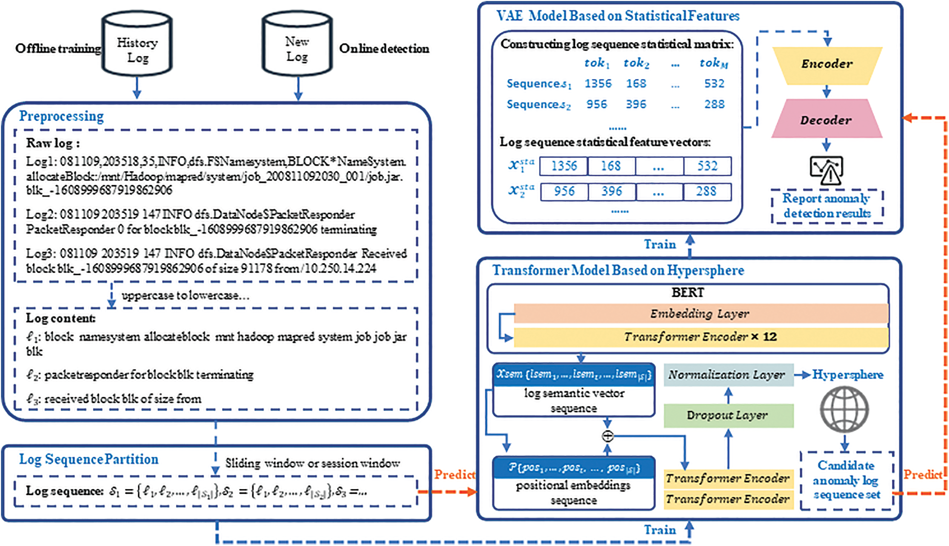 CMC | Free Full-Text | Unsupervised Log Anomaly Detection Method Based on Multi-Feature
