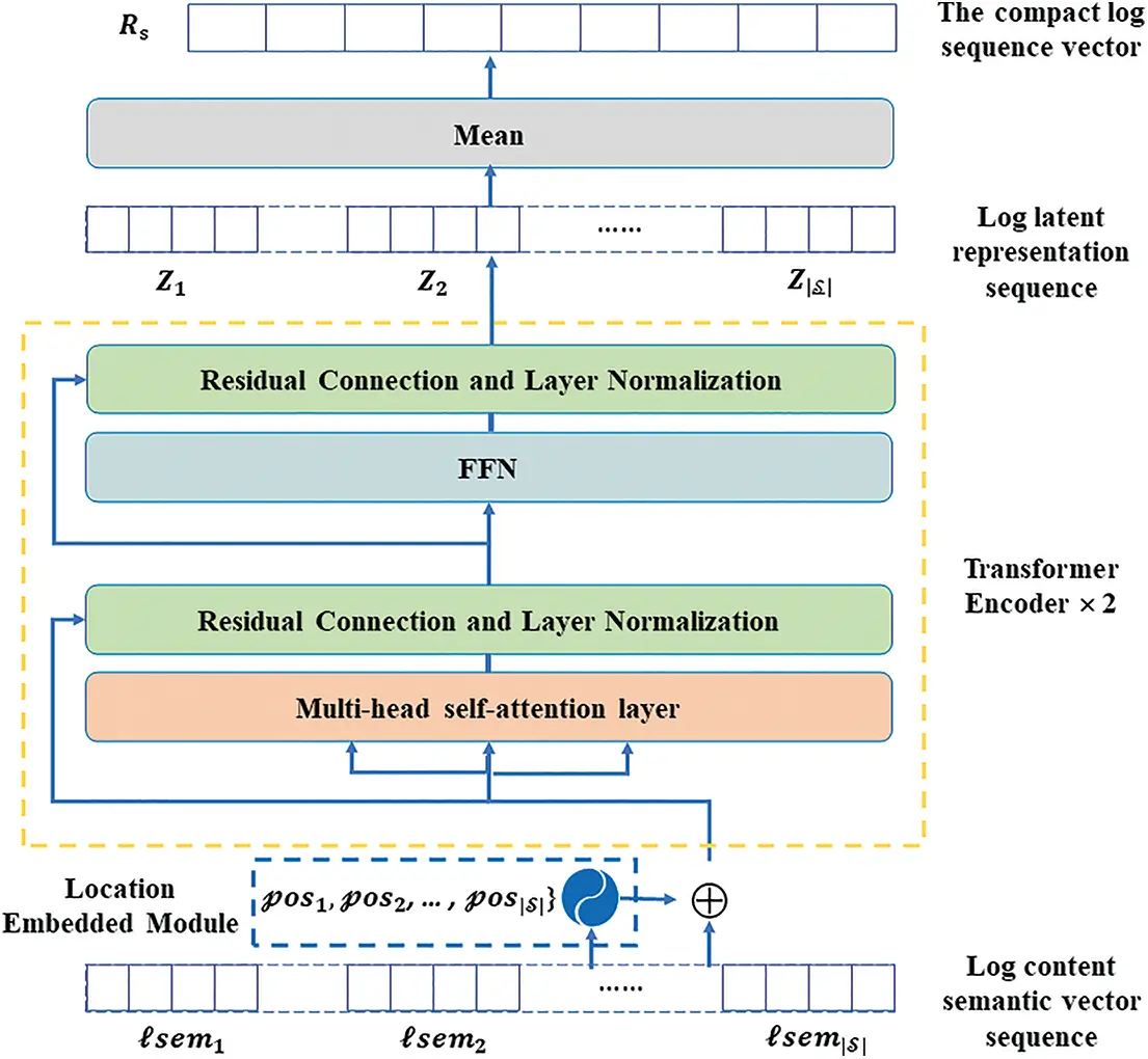 CMC | Free Full-Text | Unsupervised Log Anomaly Detection Method Based on Multi-Feature