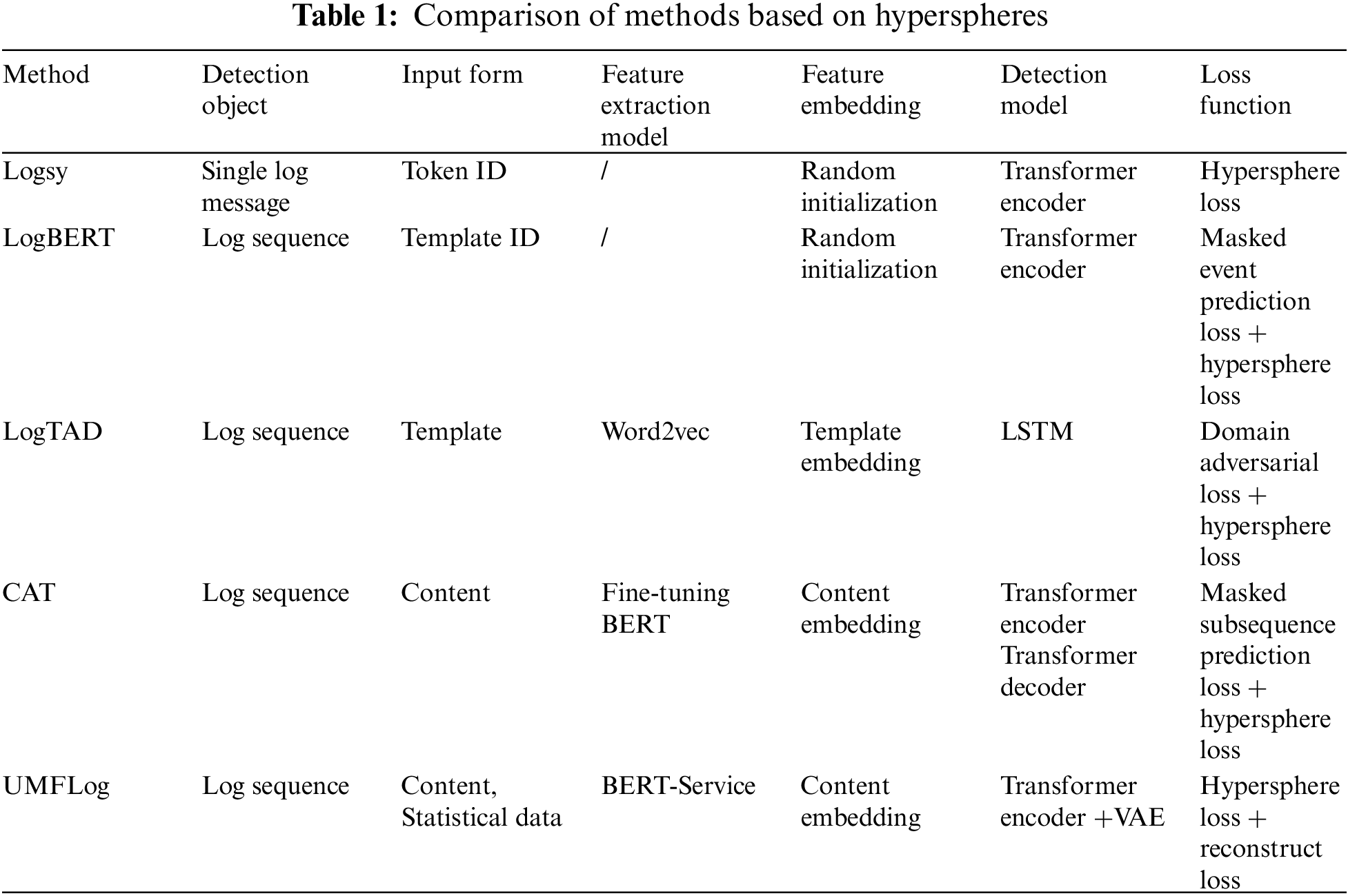 CMC | Free Full-Text | Unsupervised Log Anomaly Detection Method Based on Multi-Feature