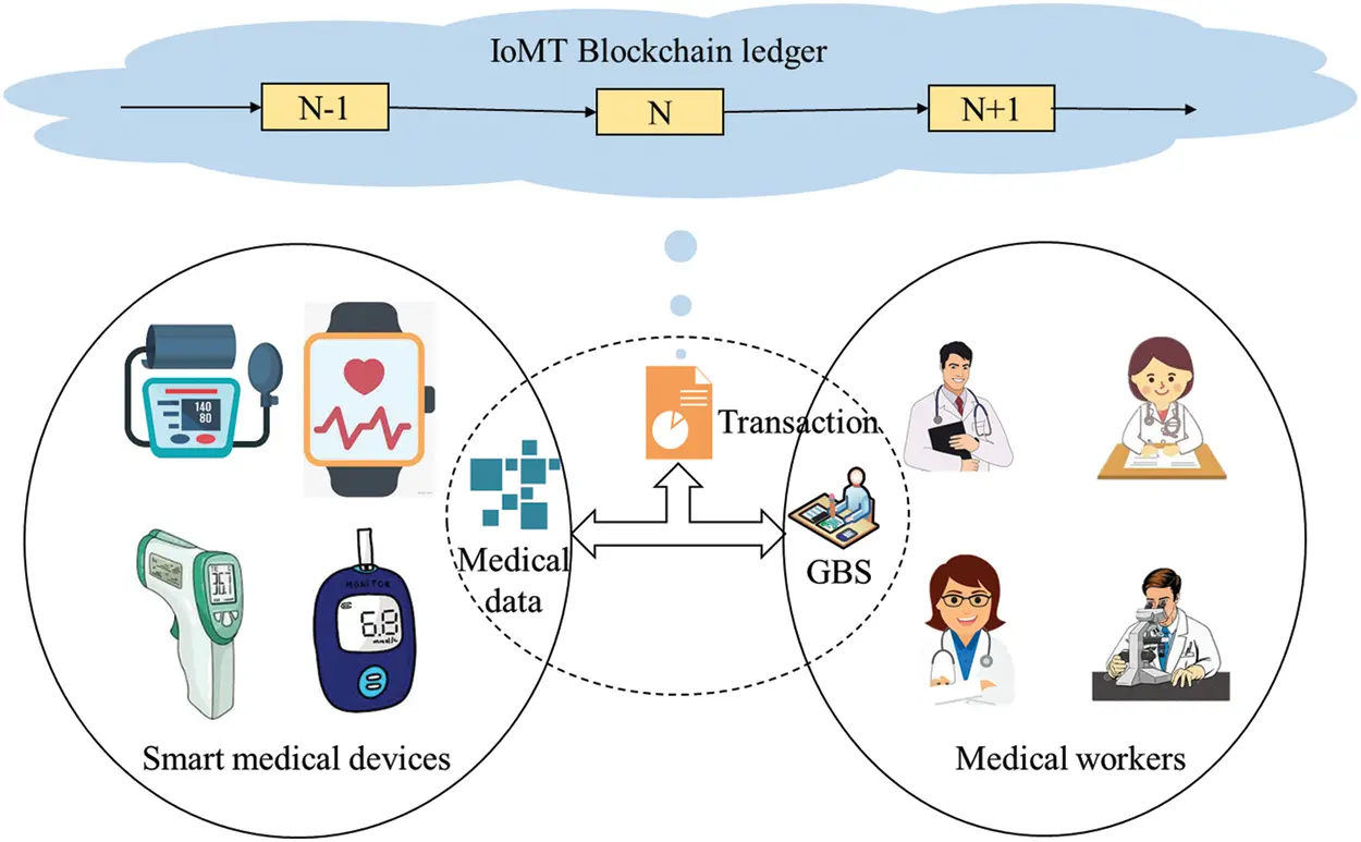 Cmc Free Full Text Efficient Group Blind Signature For Medical Data Anonymous Authentication