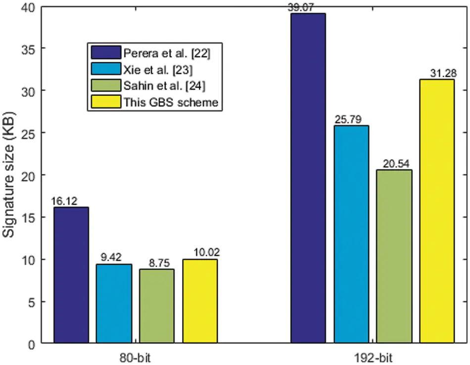 CMC | Free Full-Text | Efficient Group Blind Signature for Medical Data Anonymous Authentication ...