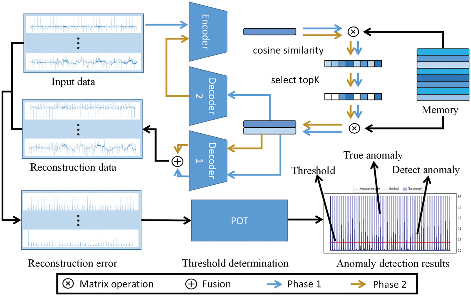 Cmc Free Full Text Unsupervised Anomaly Detection Approach Based On Adversarial Memory