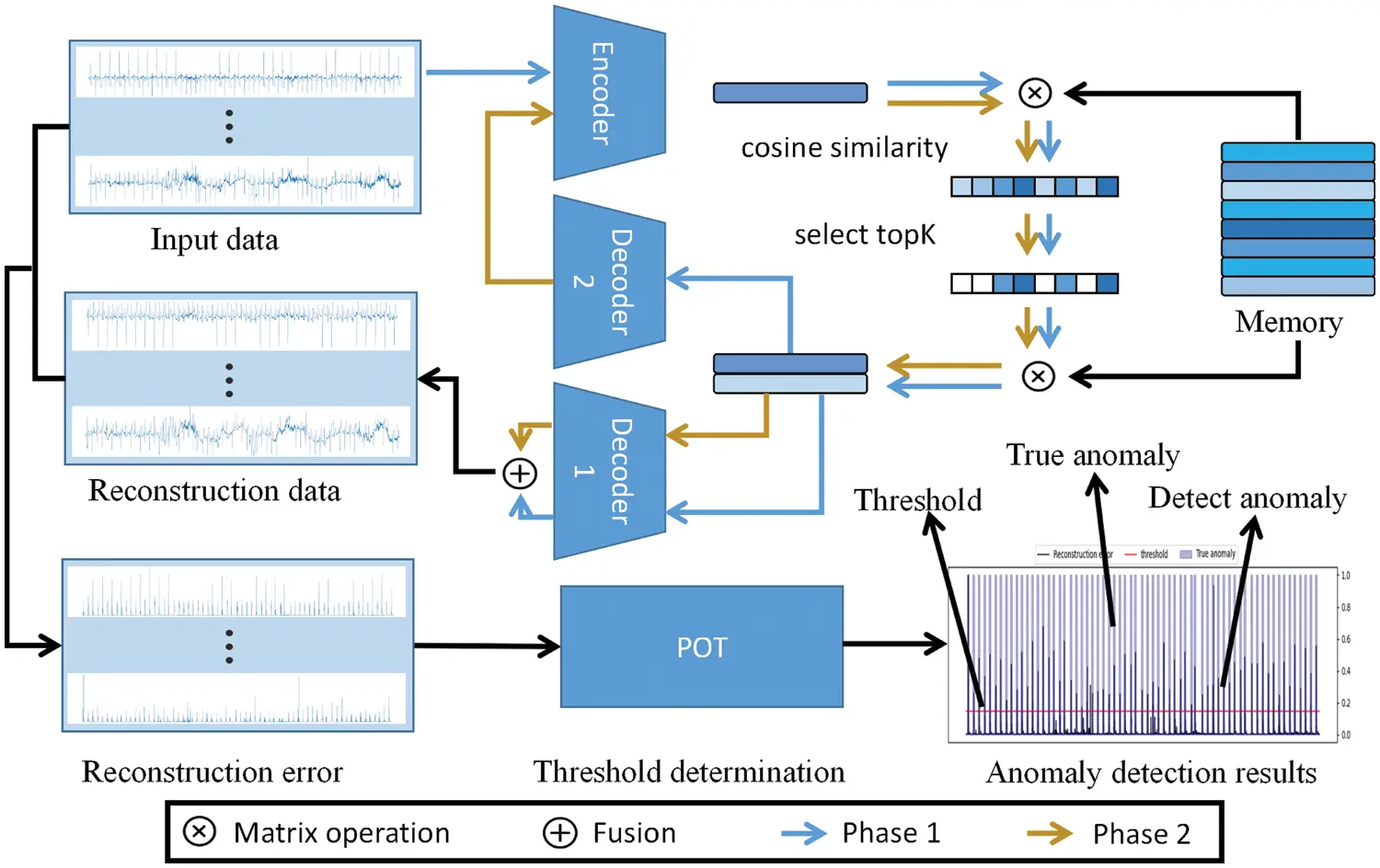 CMC | Free Full-Text | Unsupervised Anomaly Detection Approach Based on Adversarial Memory ...