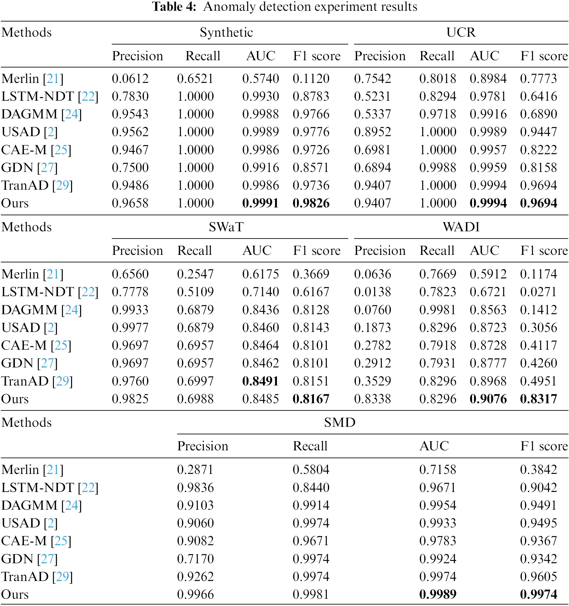 Cmc Free Full Text Unsupervised Anomaly Detection Approach Based On Adversarial Memory
