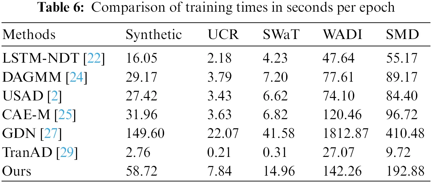 Cmc Free Full Text Unsupervised Anomaly Detection Approach Based On Adversarial Memory