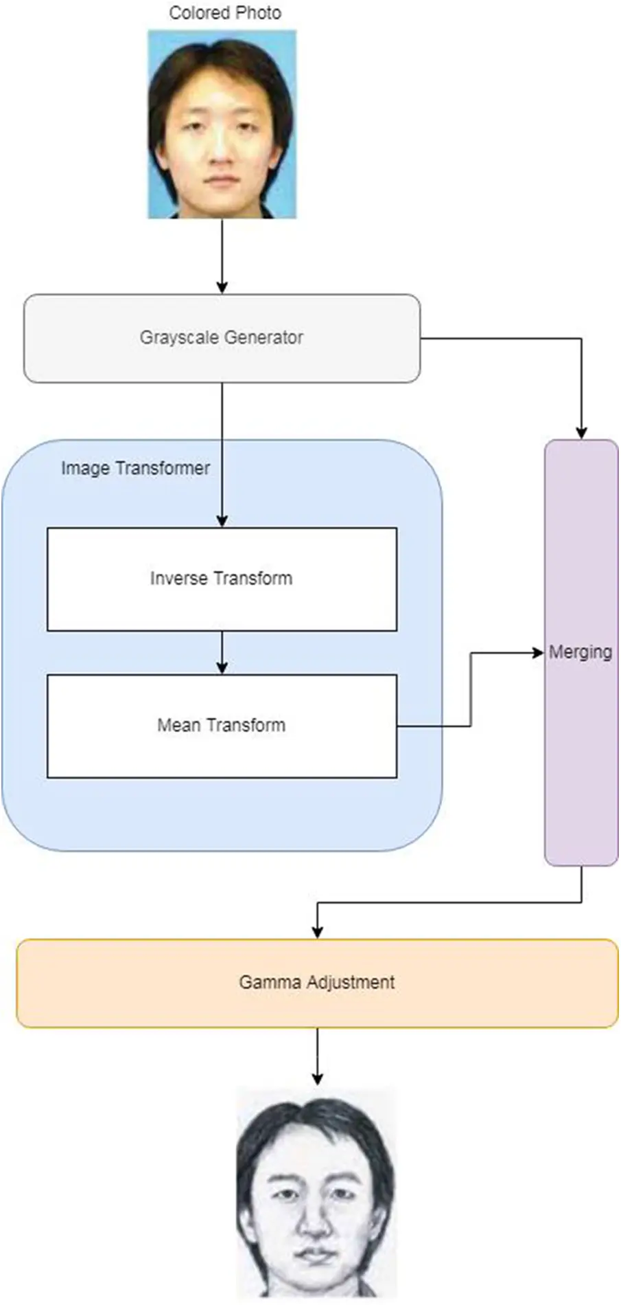 CMC | Free Full-Text | Text-to-Sketch Synthesis via Adversarial Network