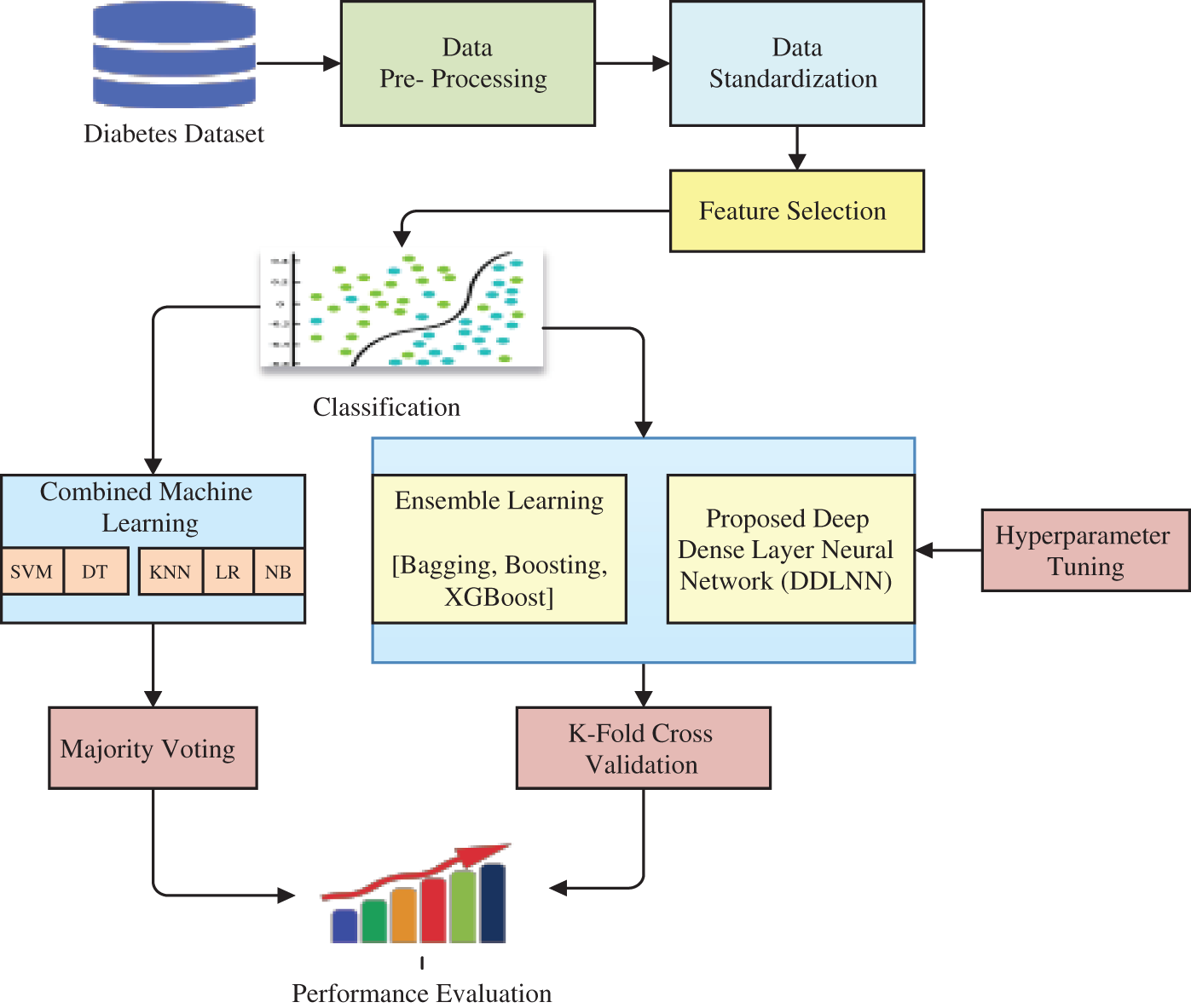 CMC | Free Full-Text | Performance Evaluation of Deep Dense Layer ...