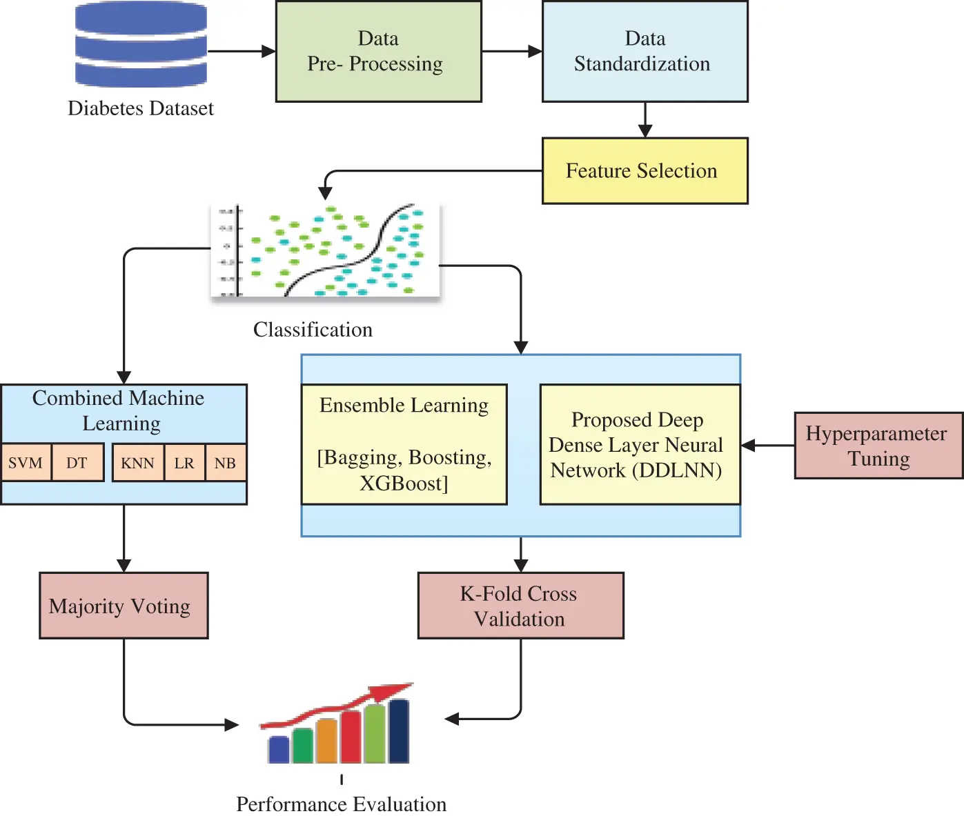 CMC | Free Full-Text | Performance Evaluation of Deep Dense Layer ...