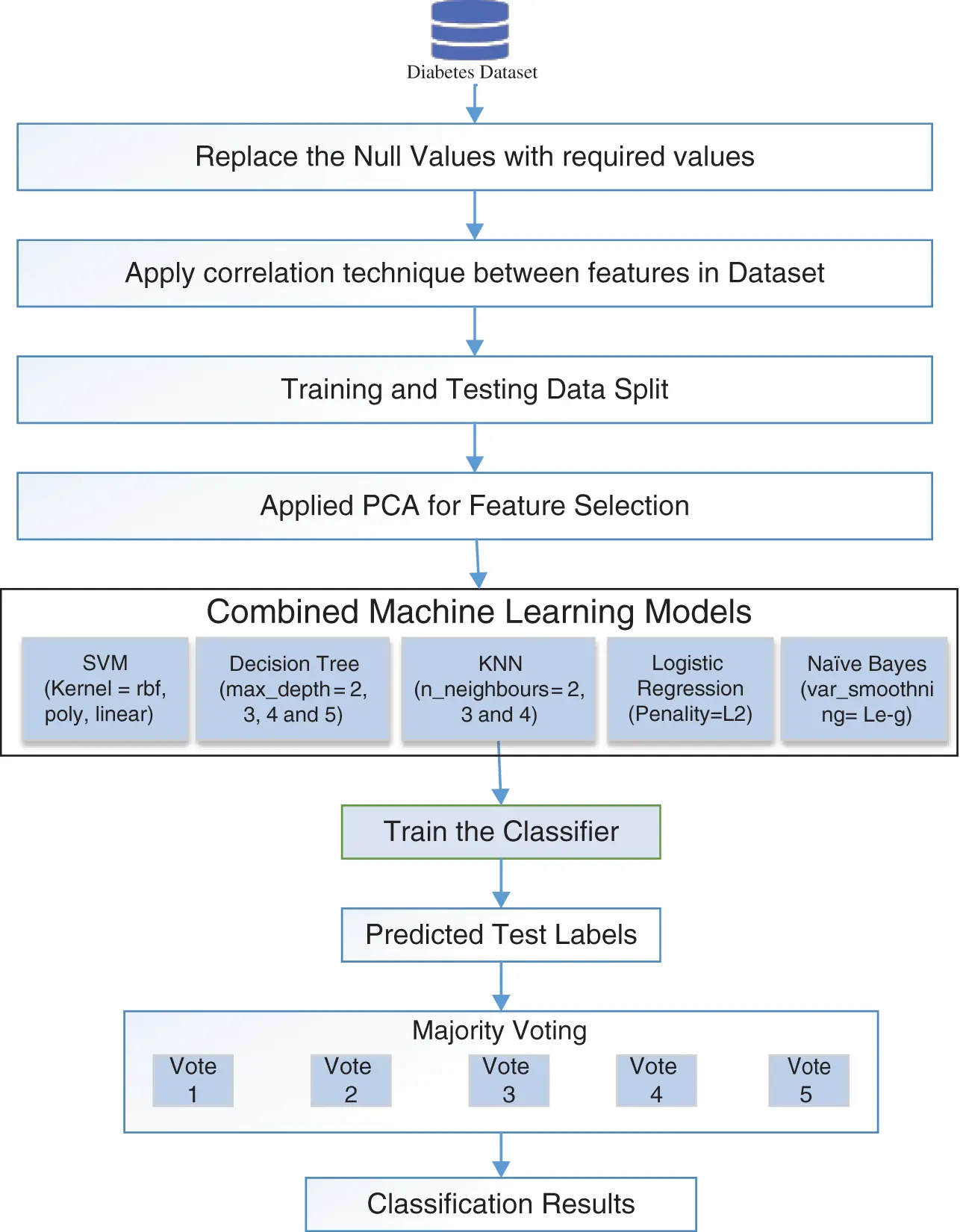 CMC | Free Full-Text | Performance Evaluation of Deep Dense Layer ...